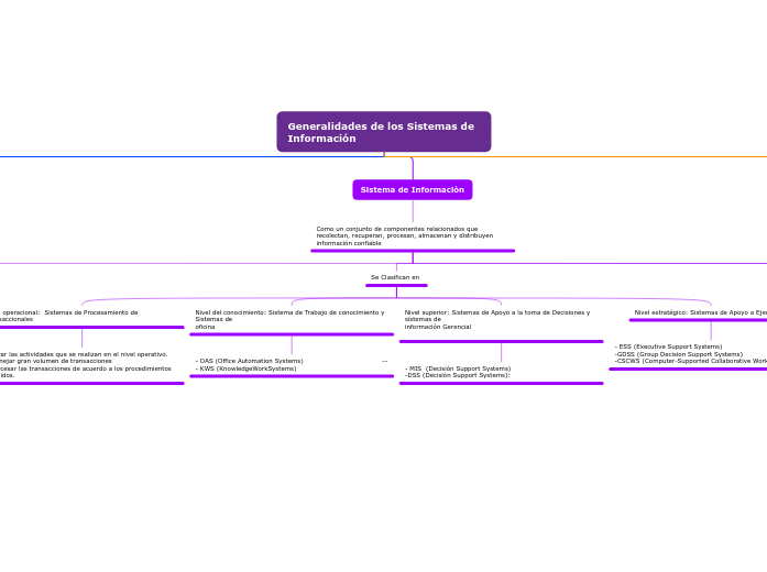 Generalidades de los Sistemas de Informaci...- Mind Map